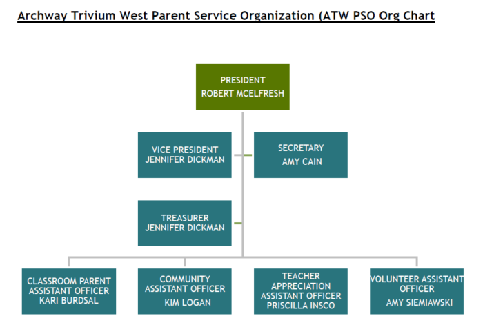 ATW PSO Org Chart image - Great Hearts Archway Trivium, Serving Grades K-5